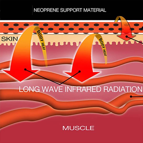 Far Infrared Therapy: Benefits and Uses in 2025 - Fireactiv